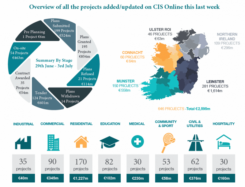 Construction Project Activity – Construction Information Services (CIS)