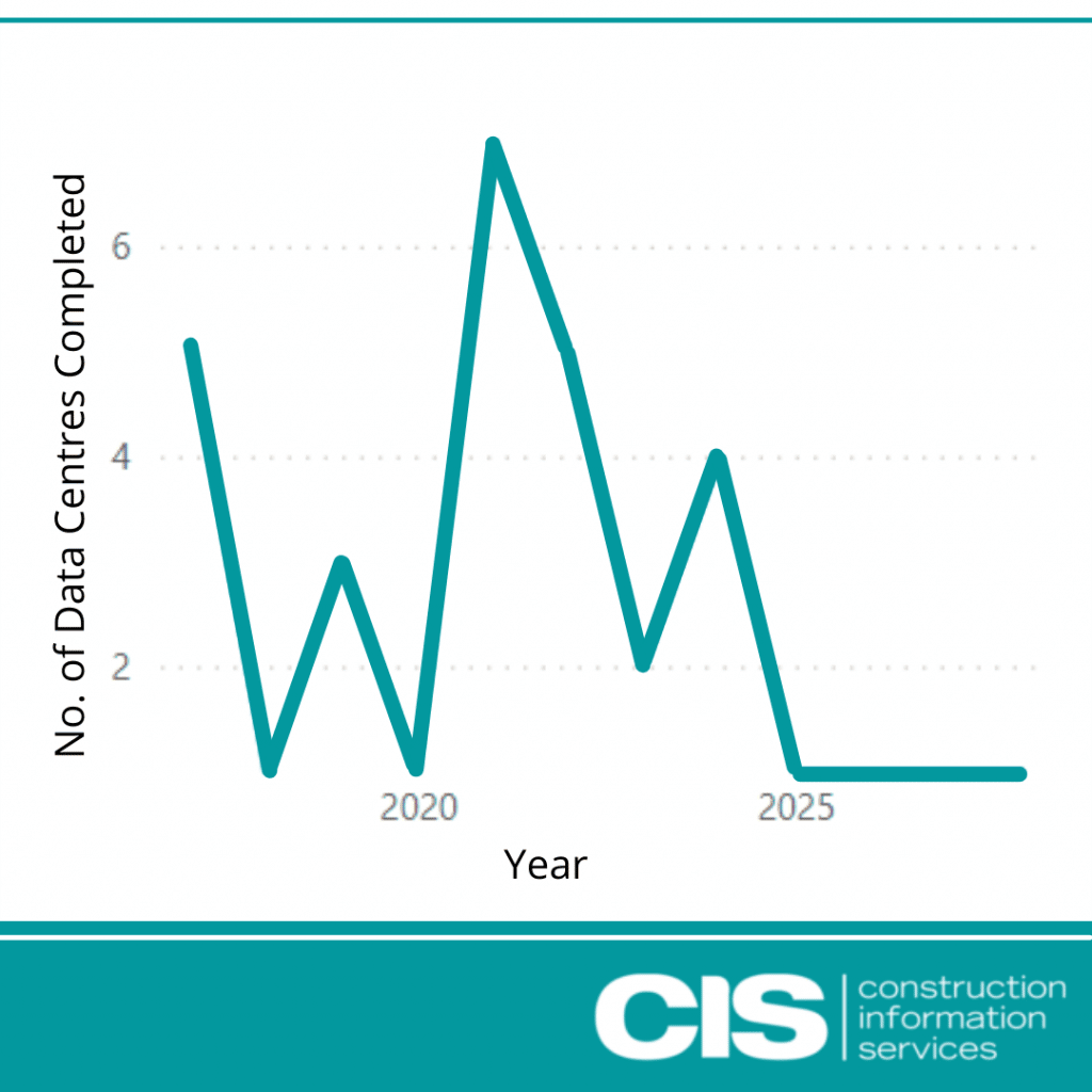 Data Centre Construction & Activity Analysis Report – Construction ...