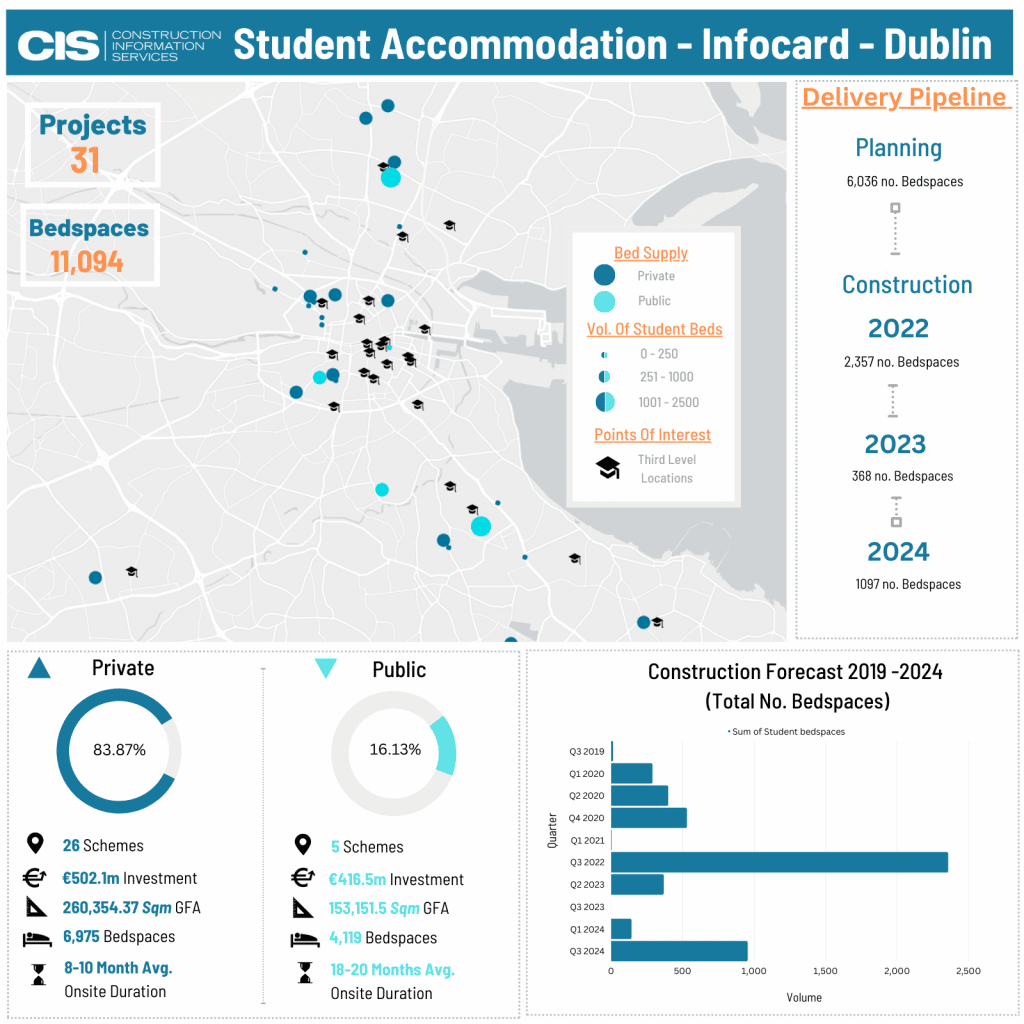 Student Accommodation Analysis Report – Construction Information Services (CIS)