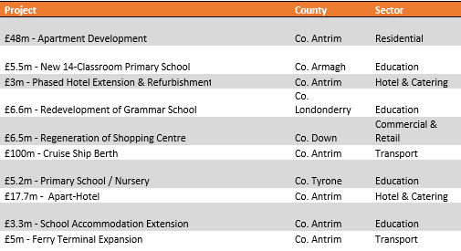 CIS Weekly Top Viewed NI Projects - Construction Information Services (CIS)